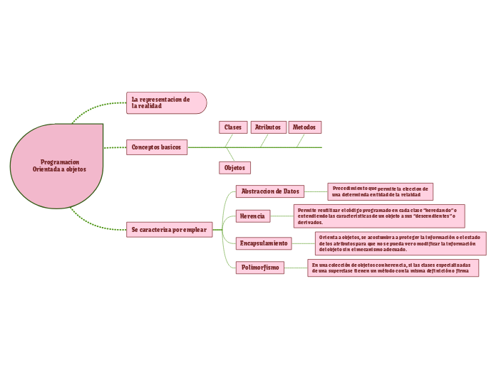 Programacion Orientada a objetos - Mind Map
